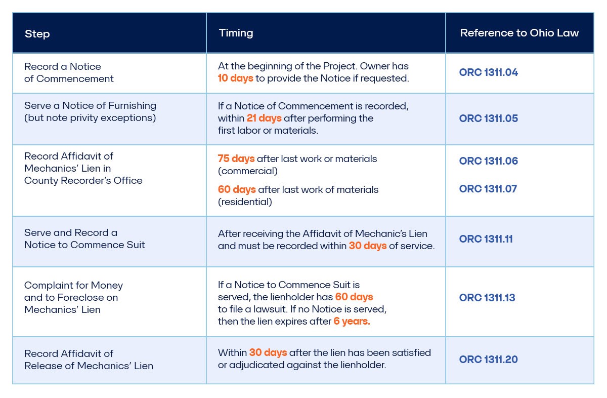 A Contractor’s, Subcontractor’s & Supplier's Step-By-Step Guide to ...