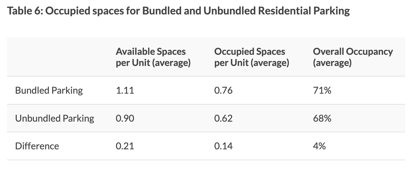 How to price parking at your apartment building | Parkade