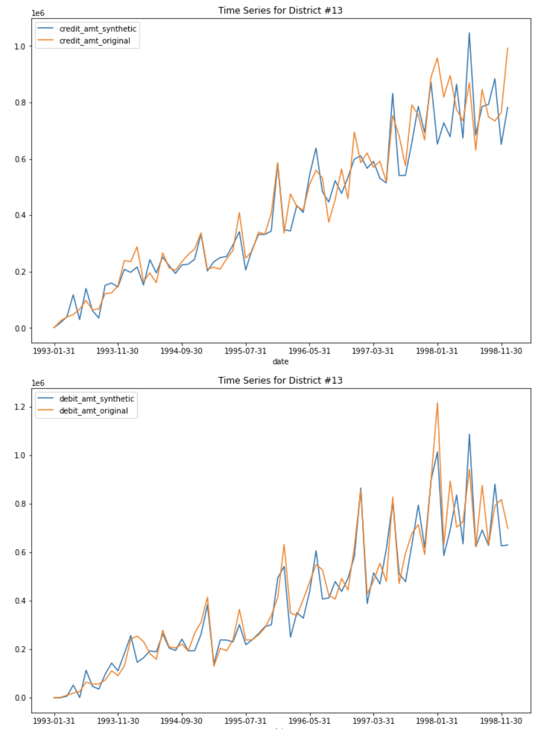 Synthetic Time Series Data Creation for Finance