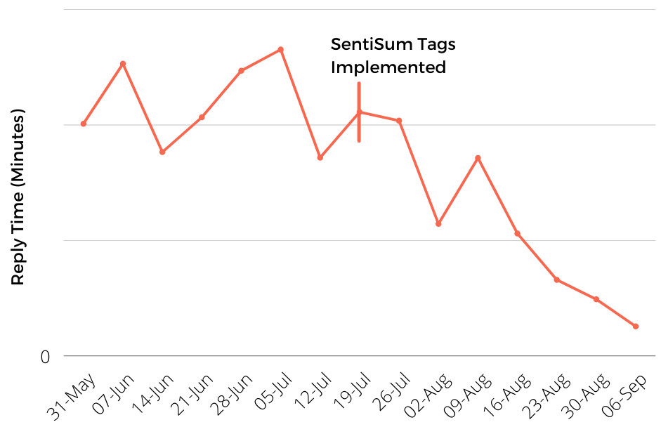 Ticket Triage: How to Automate Triage With AI