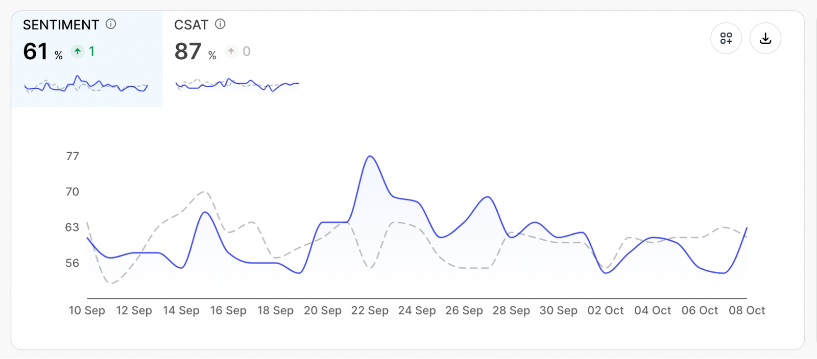 How Sentiment Analysis Improves Customer Experience [8 Ways]