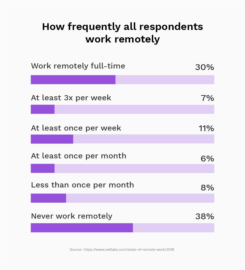 Remote Work since 2020: Why & How Businesses Can Benefit