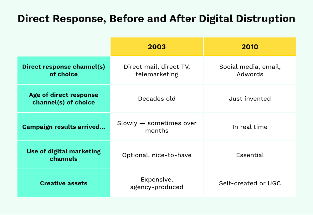 The Internet Transformed Marketing. There’s No New Normal Yet.