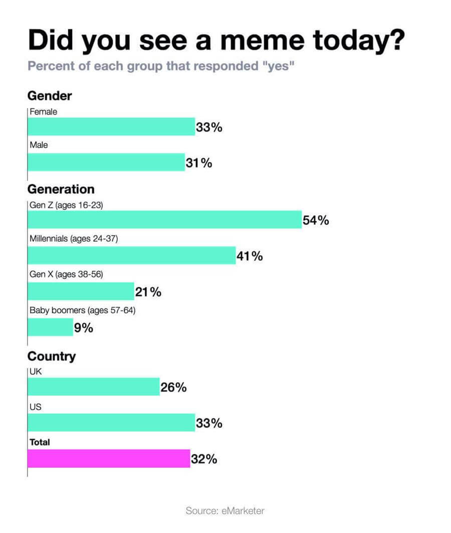 Do You Even Meme, Bro?