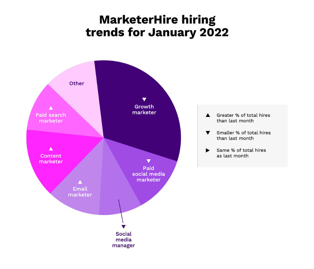 Growth Marketers are Marketing Managers in 2023 (Learn Why)