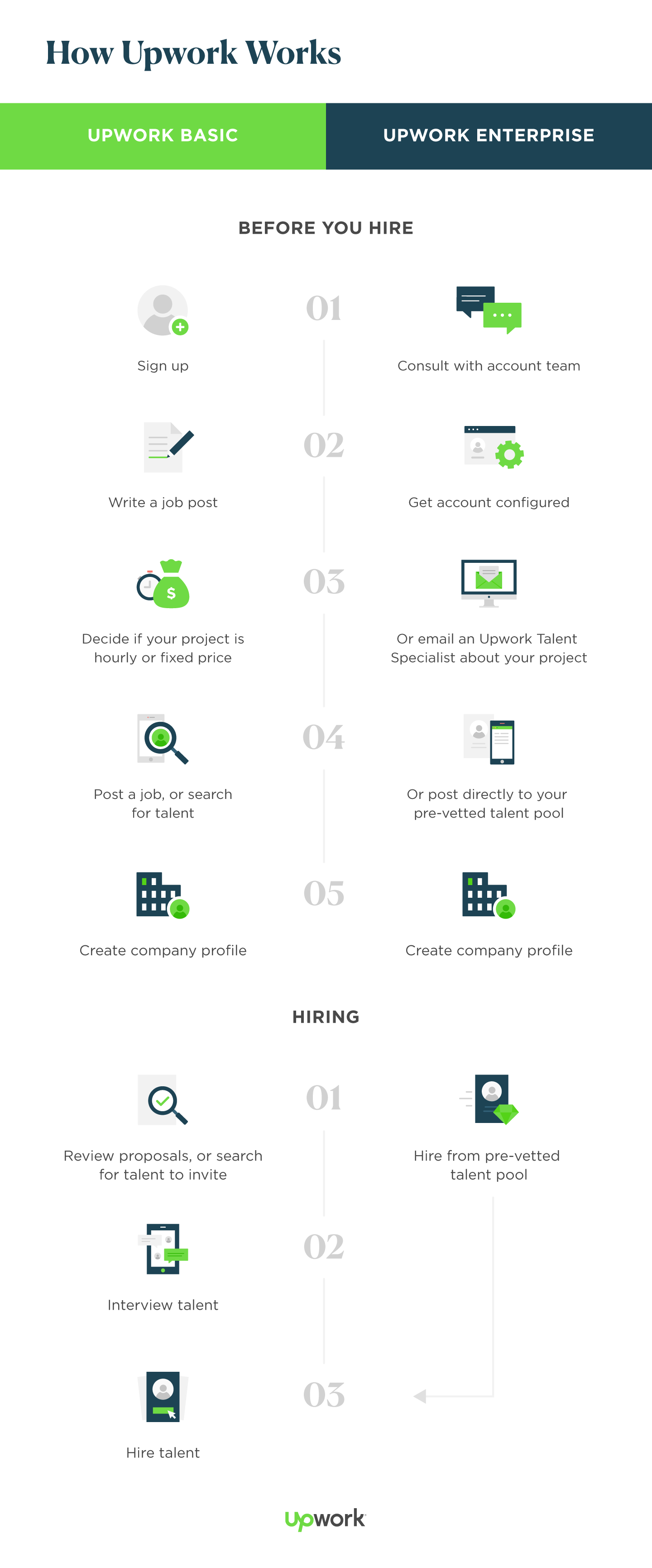 How Does Upwork Work? | Upwork