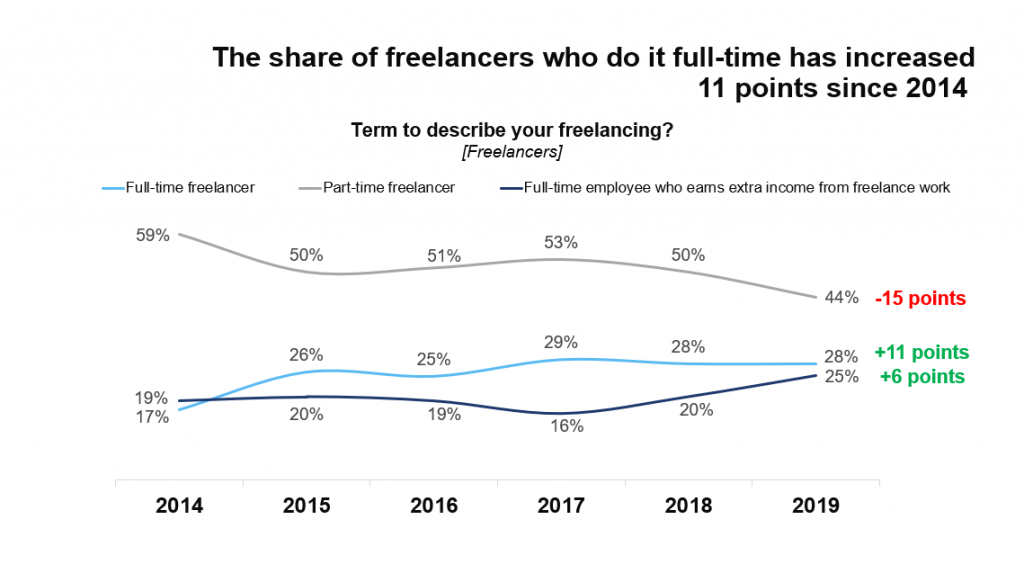 Report: Freelancing and the Economy in 2019 | Upwork