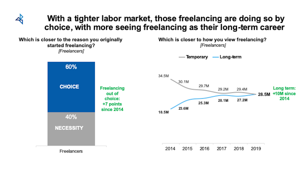 Report: Freelancing and the Economy in 2019 | Upwork