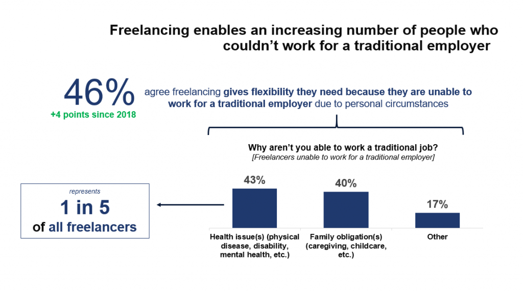 Report: Freelancing and the Economy in 2019 | Upwork