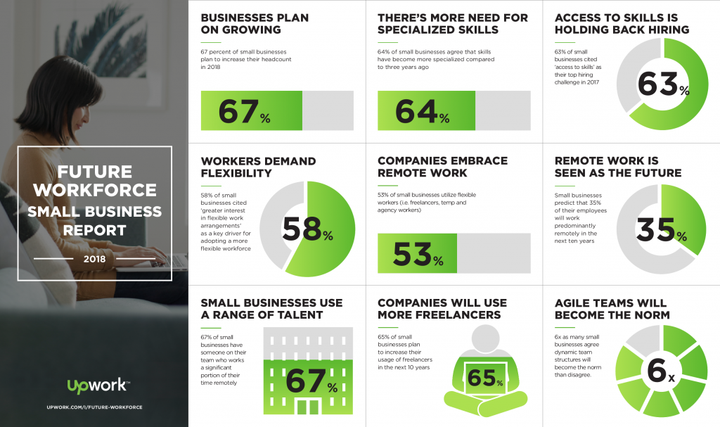 Fifty-eight percent of small businesses cite workers’ demand for ...