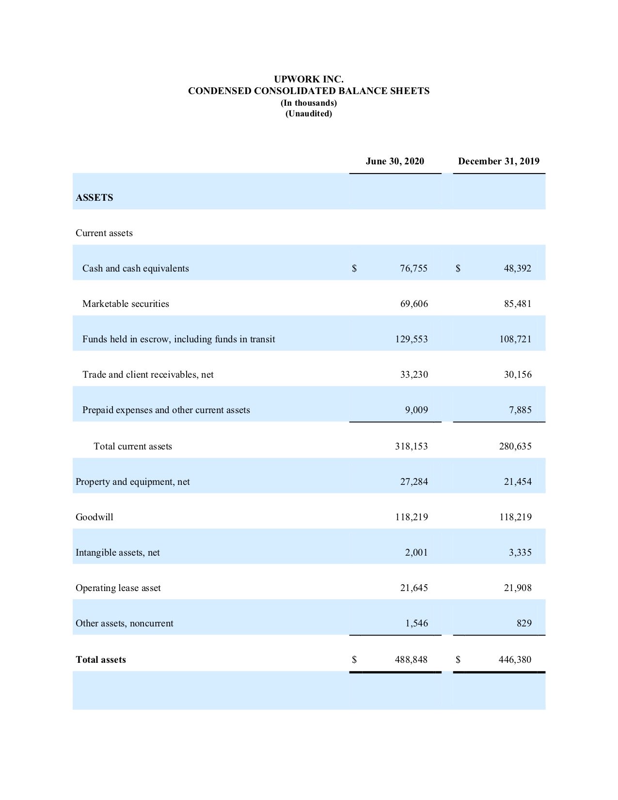 Upwork Reports Second Quarter 2020 Financial Results | Upwork