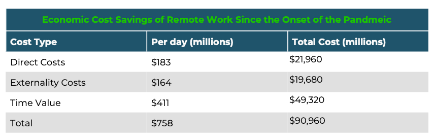 Where Remote Work Saves Commuters Most | Upwork
