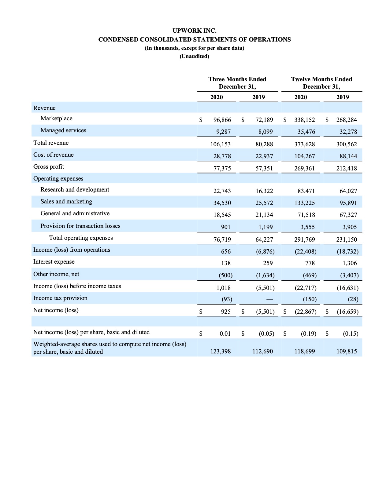 Upwork Reports Fourth Quarter and Full Year 2020 Financial Results | Upwork
