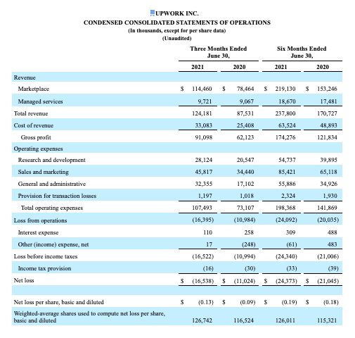 Upwork Reports Second Quarter 2021 Financial Results | Upwork