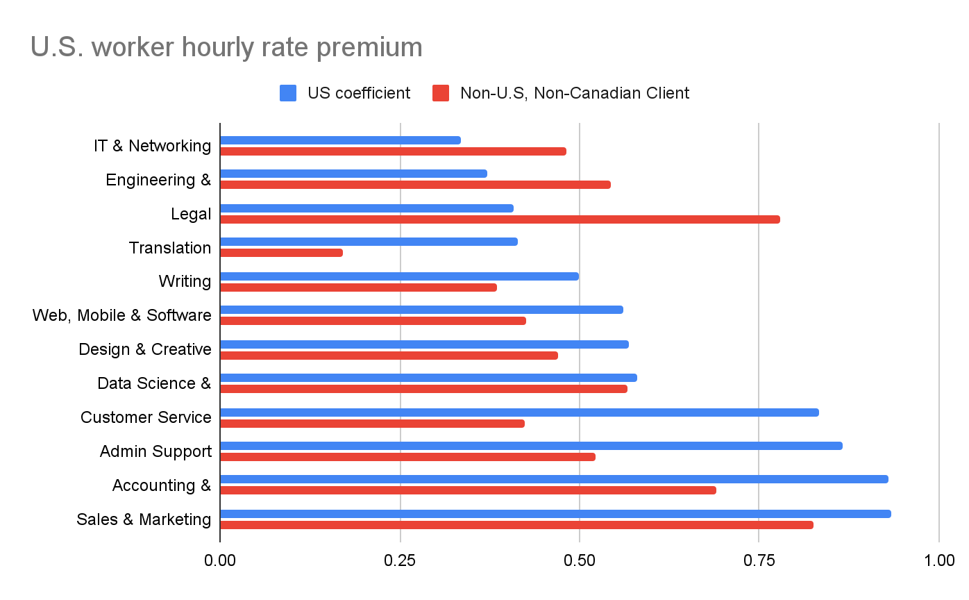 Economist Report: U.S. Remote Workers in a Global Economy | Upwork