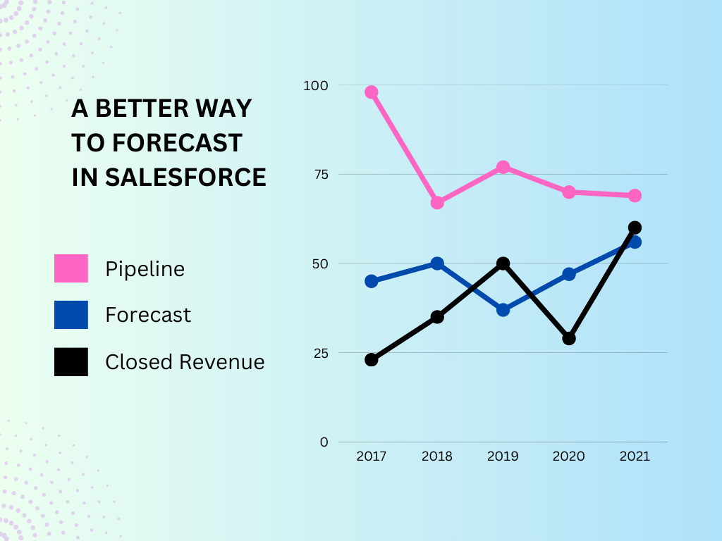 Salesforce Forecasting: 6 Steps to Set it Up + A Better Solution
