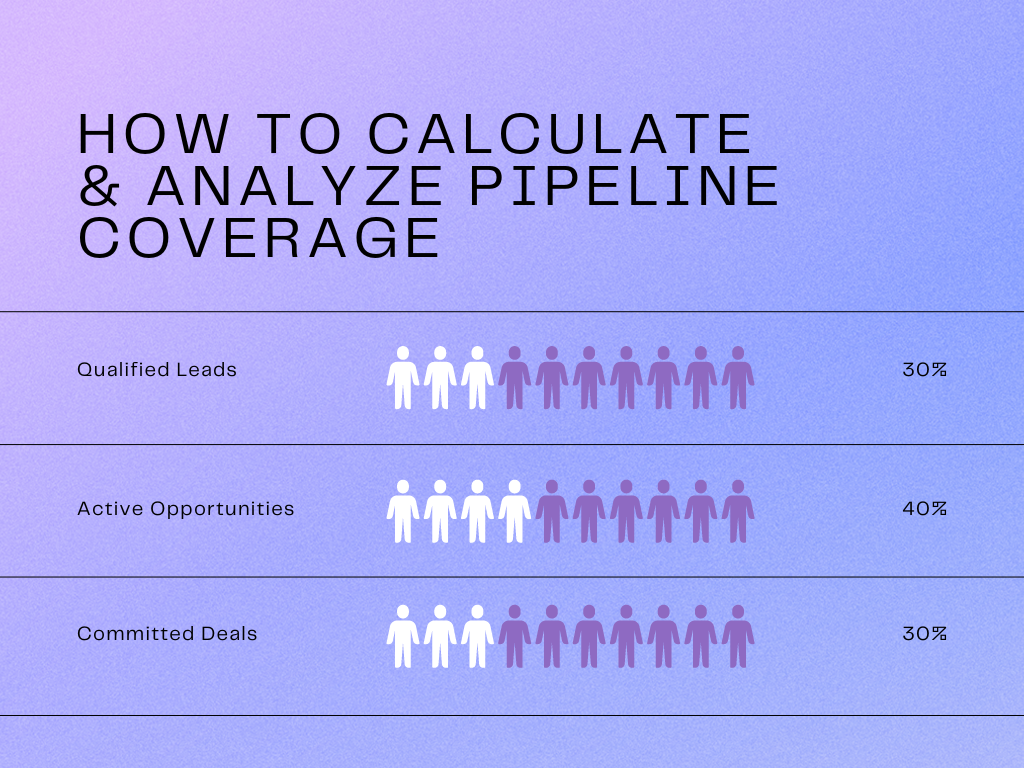 Pipeline Coverage: How to Calculate & Analyze (2024)