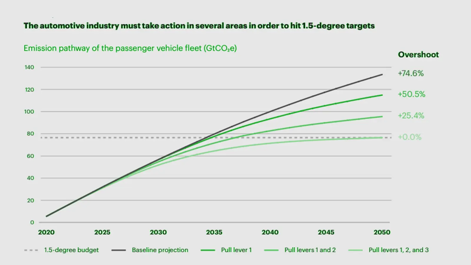 How Will the Auto Industry Reduce Its Greenhouse Gas Emissions? | GreenCars