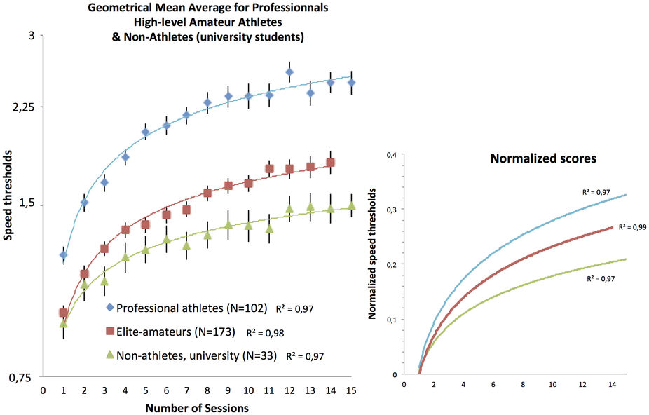 Blog - Ramping Up Performance with the NeuroTracker Learning System