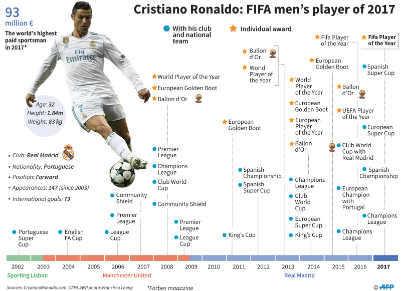 Blog - Mastering Performance the Ronaldo Way