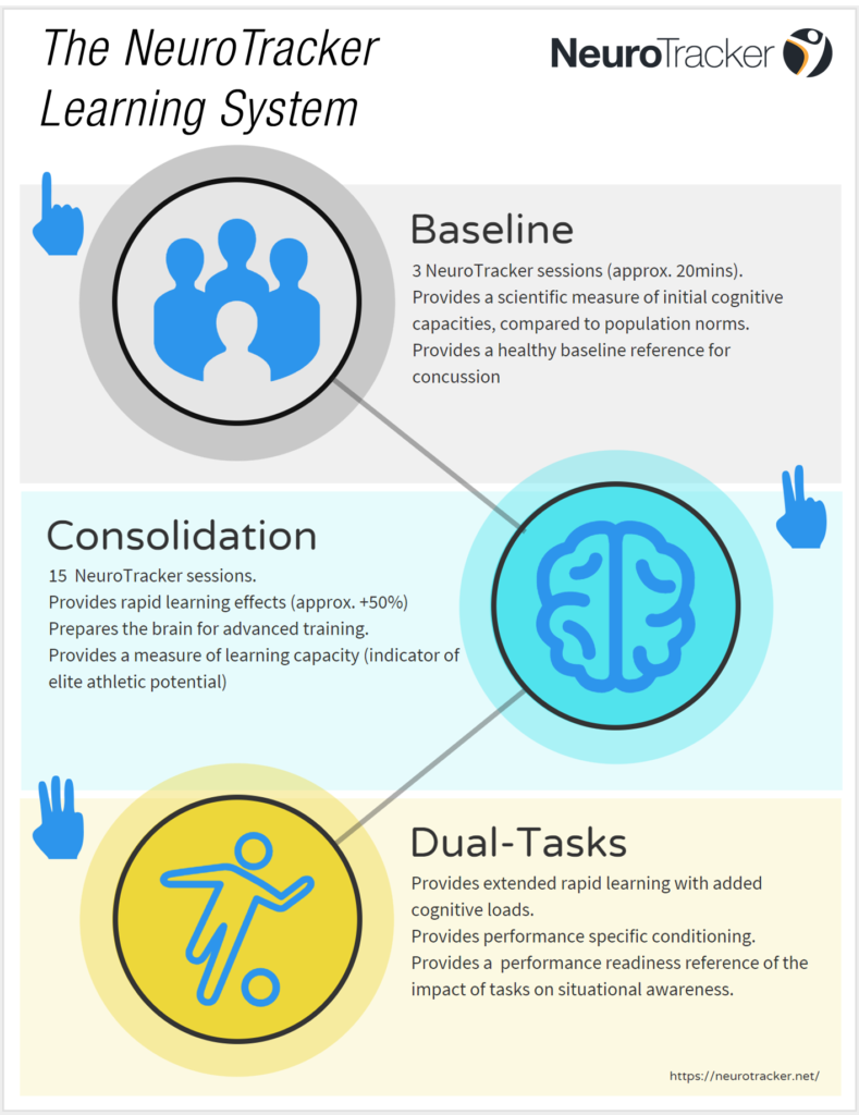 Blog - Ramping Up Performance with the NeuroTracker Learning System