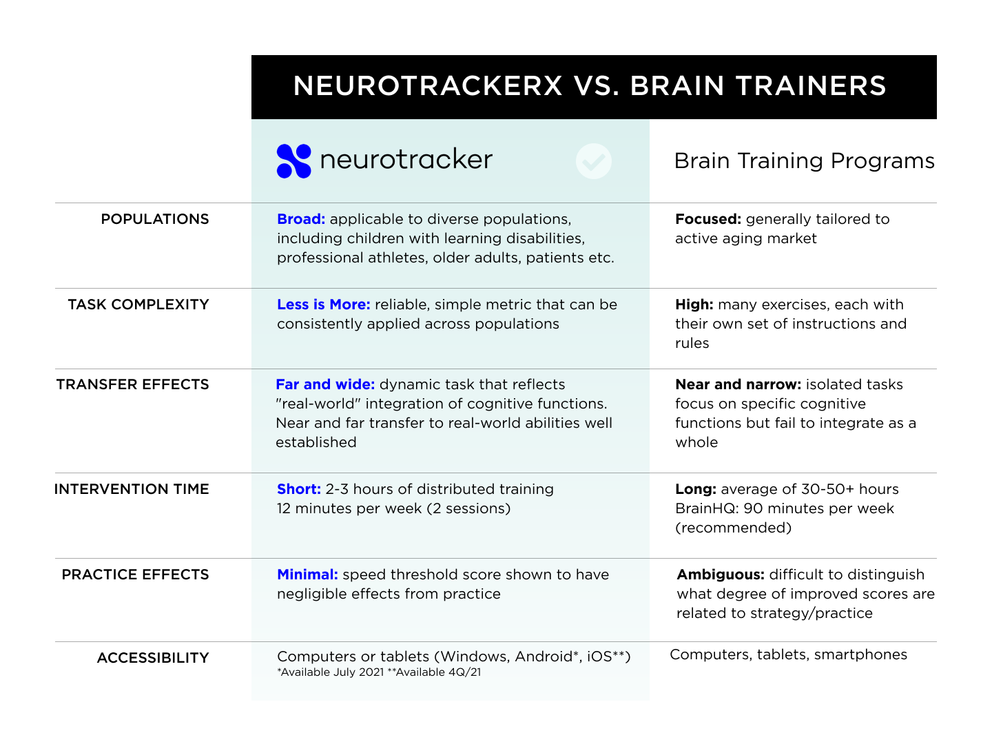 Blog - Why NeuroTracker Differs to 'Brain Trainers'