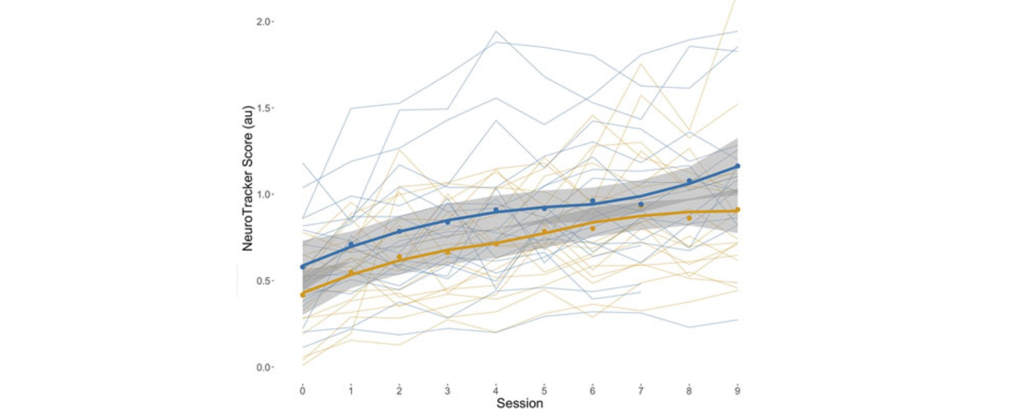 Blog - NeuroTracker Validated as a Research-Grade Tool for Home Use