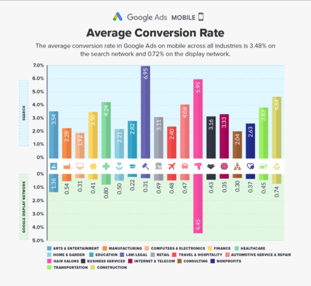 What is a Good Conversion Rate For Google Ads?
