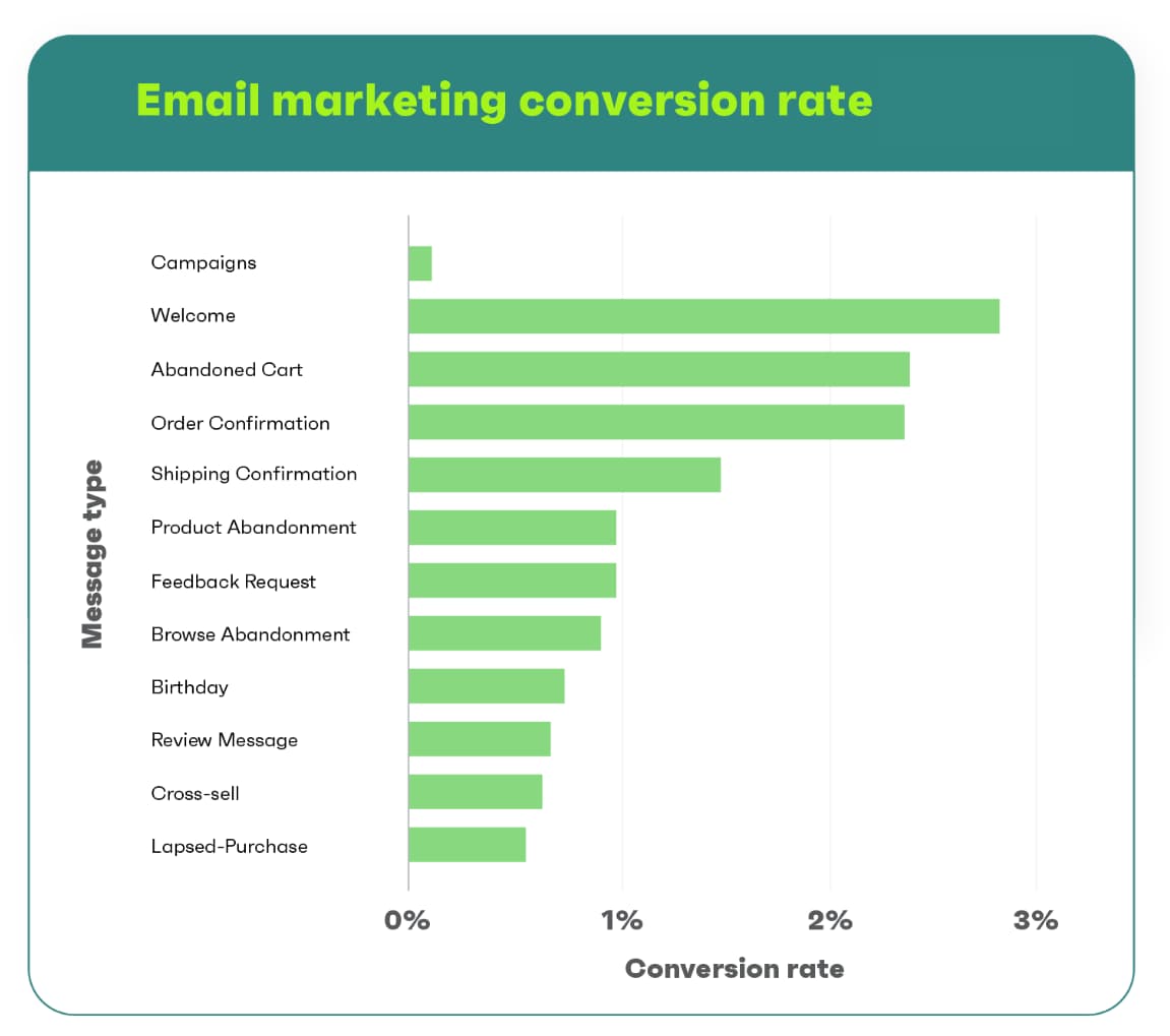 What is a Good Conversion Rate for Email Marketing?