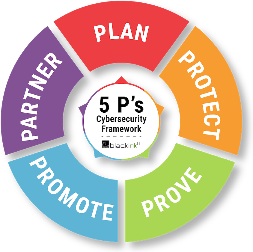 5 P's Cybersecurity Framework: Simplified Security Strategy for Businesses