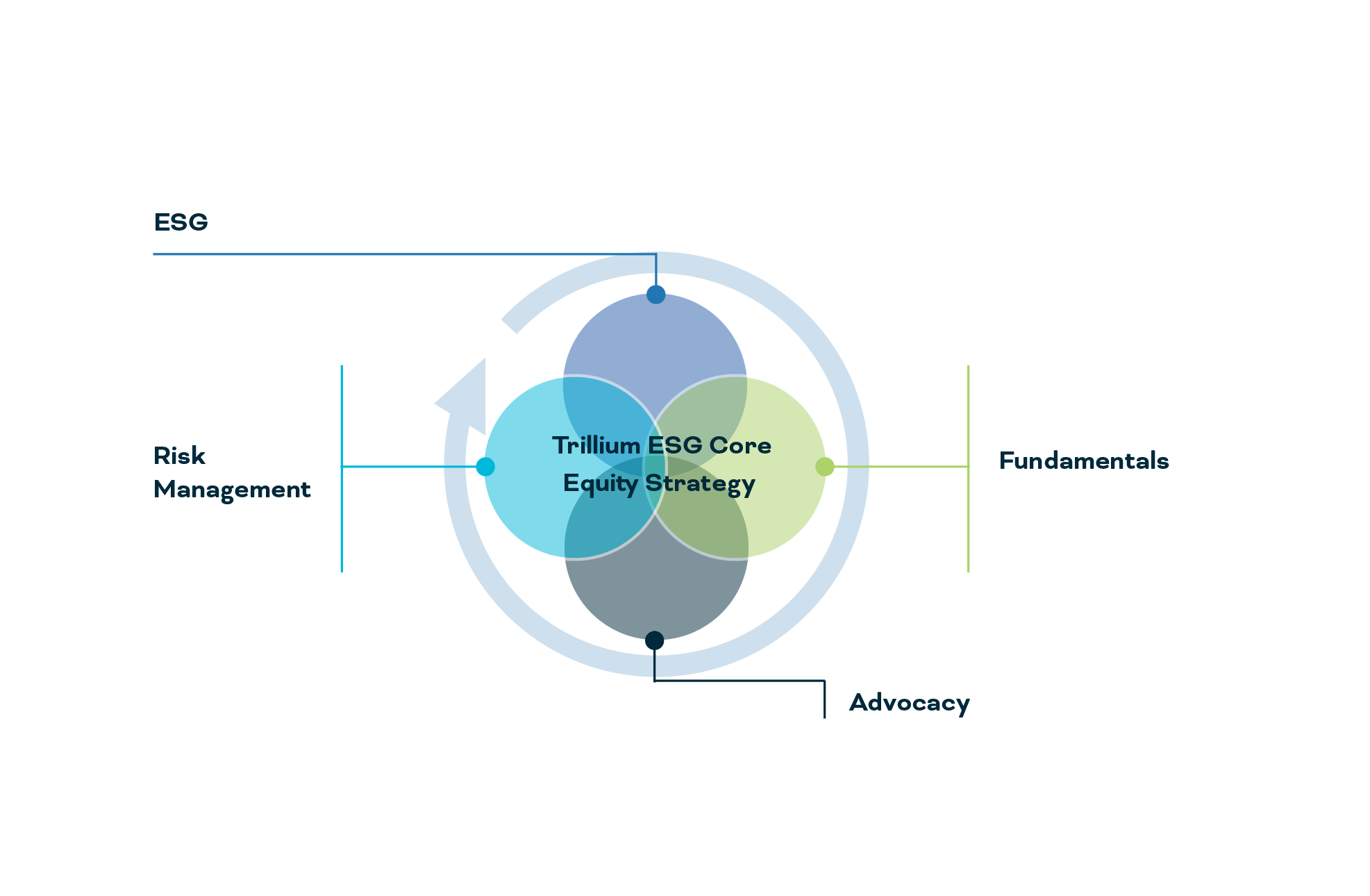 Trillium ESG Core Equity