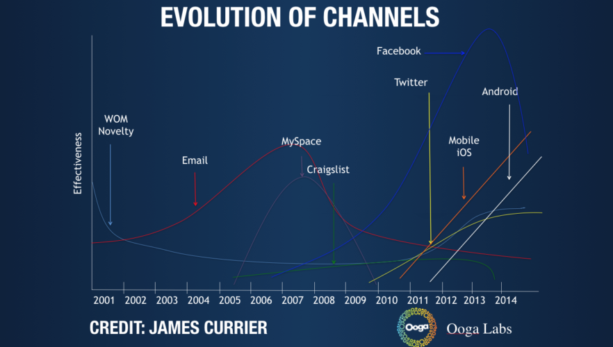 Beyond Facebook Google It’s time for channel diversification