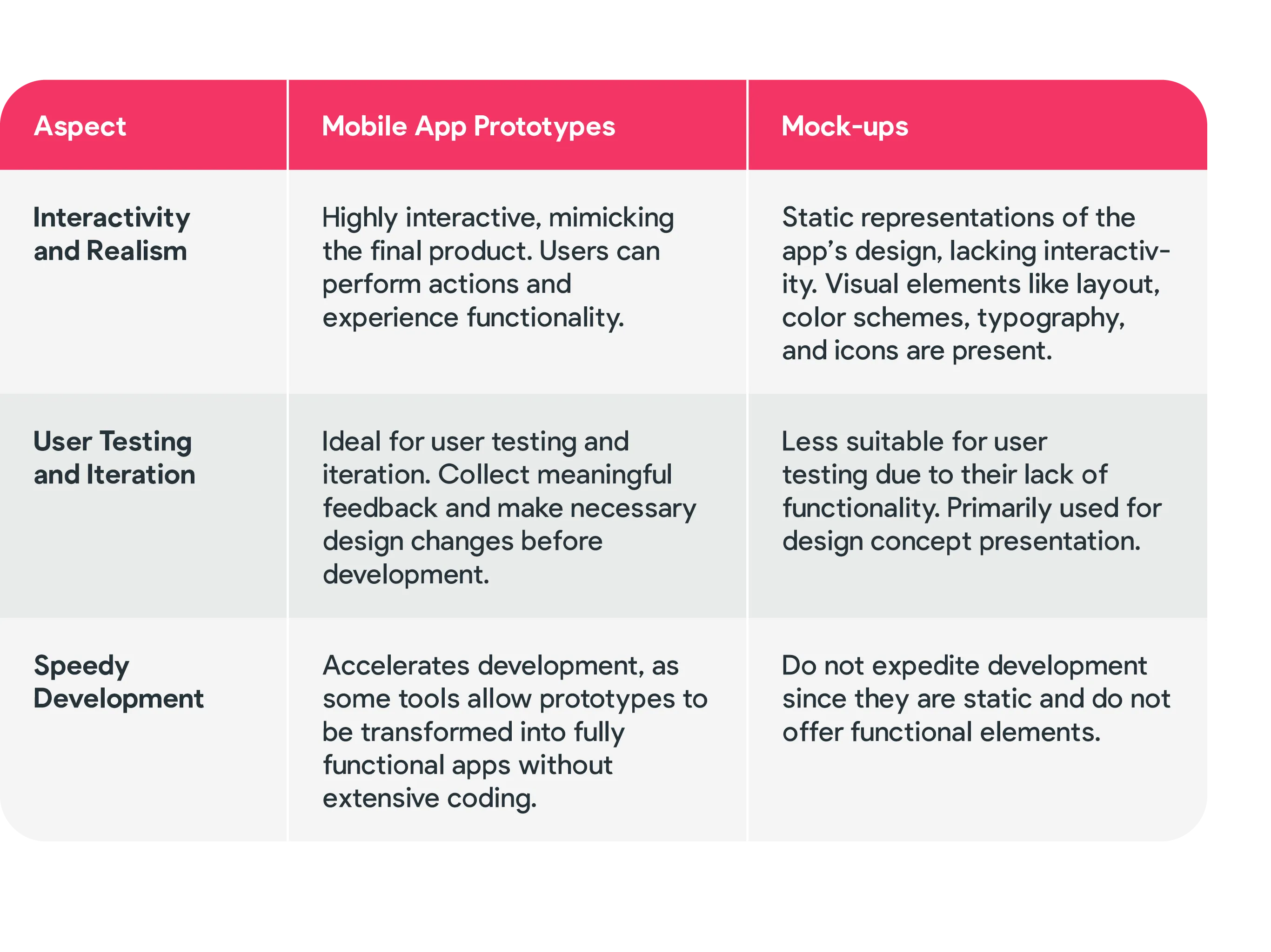 Mobile App Prototypes vs Mockups: Key Differences for Product Design