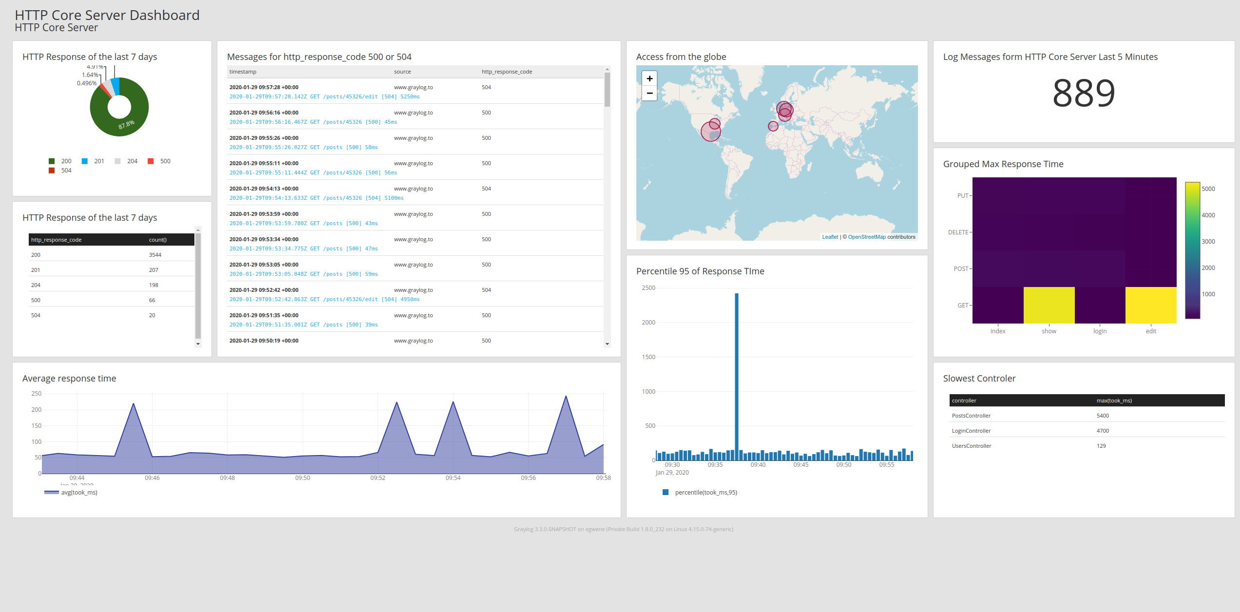 Centralized Log Management for Multi-Cloud Strategies | Graylog