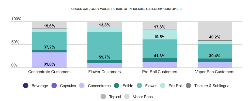 Customer wallet share: A deeper understanding of cannabis demographics ...