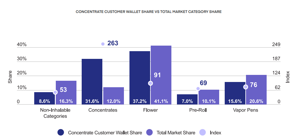 Customer wallet share: A deeper understanding of cannabis demographics ...