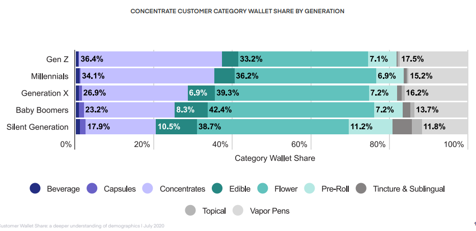 Customer wallet share: A deeper understanding of cannabis demographics ...