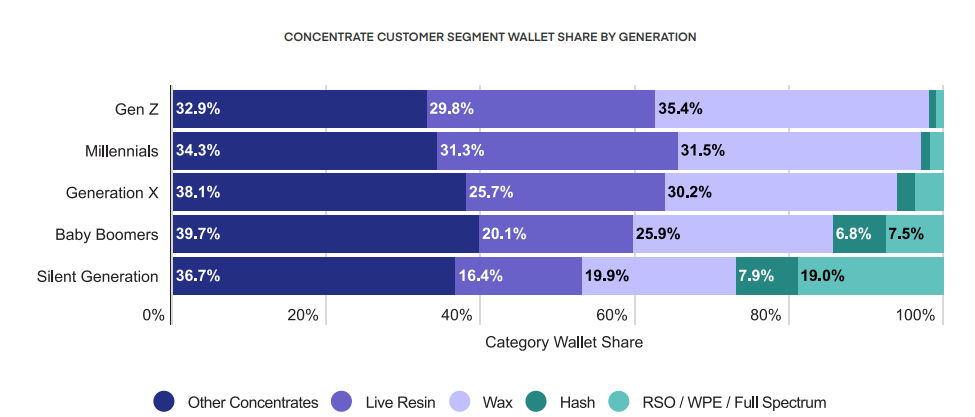 Customer wallet share: A deeper understanding of cannabis demographics ...