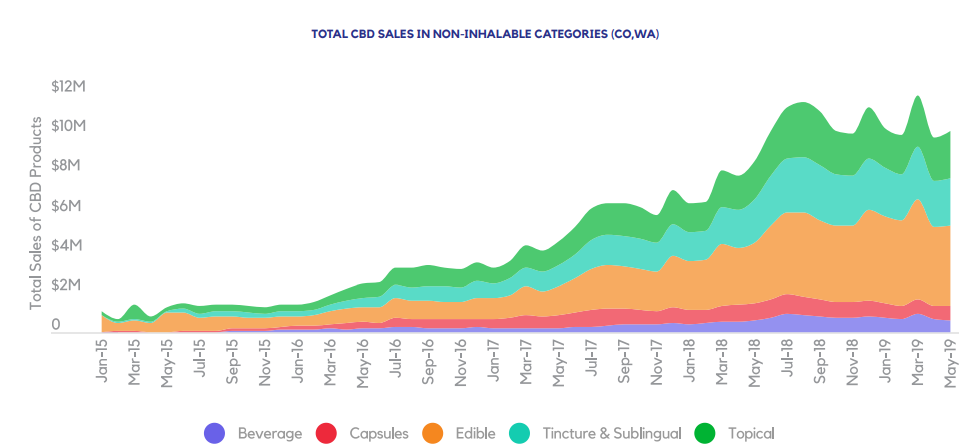 Understanding the CBD market in state-legal cannabis | Headset