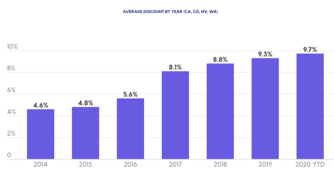 Do discounts work? Let's look at the data | Headset