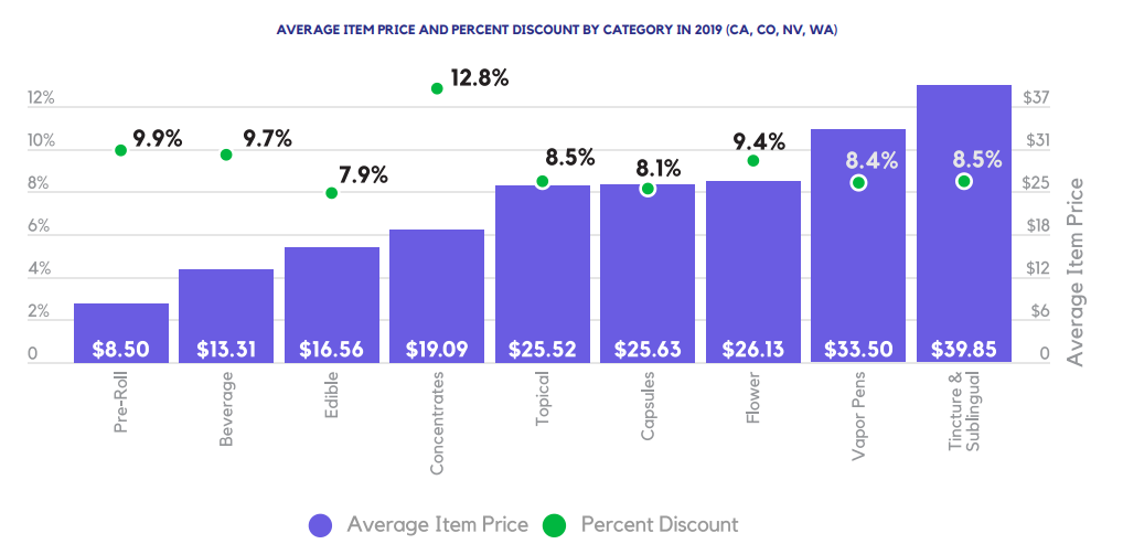 Do discounts work? Let's look at the data | Headset