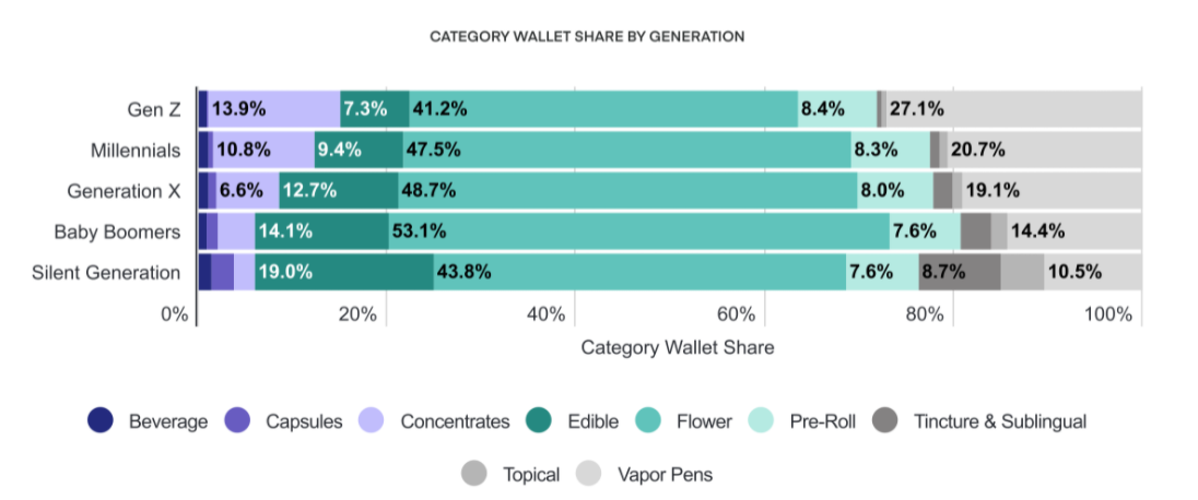 Customer wallet share: A deeper understanding of cannabis demographics ...