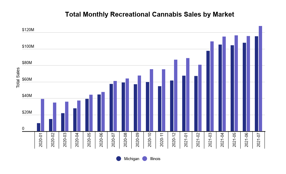 Comparing US medical and recreational market development | Headset