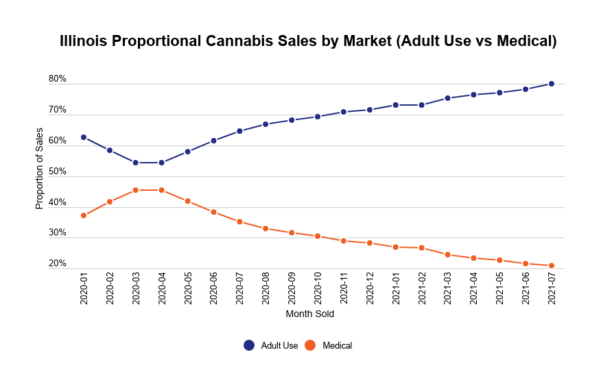 Comparing US medical and recreational market development | Headset