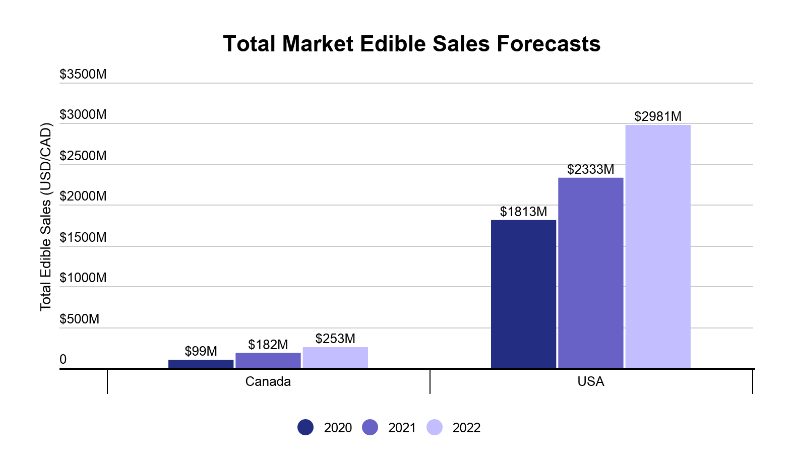Cannabis Edibles: A look at category data & performance | Headset