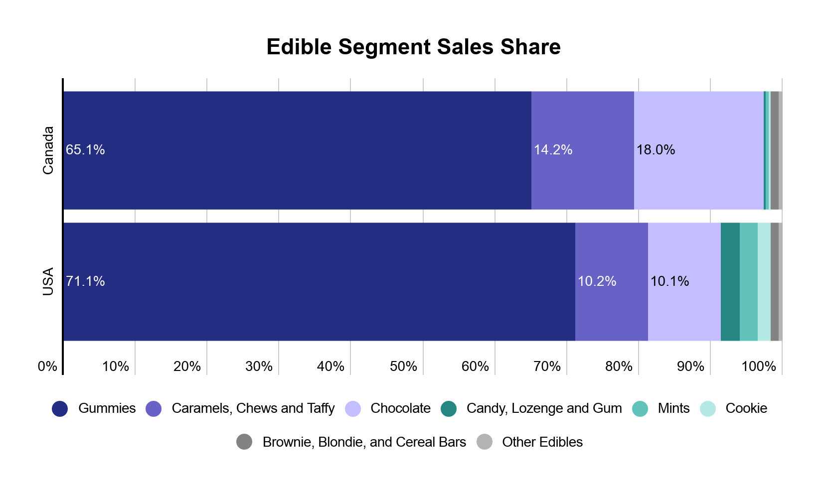 Cannabis Edibles: A look at category data & performance | Headset
