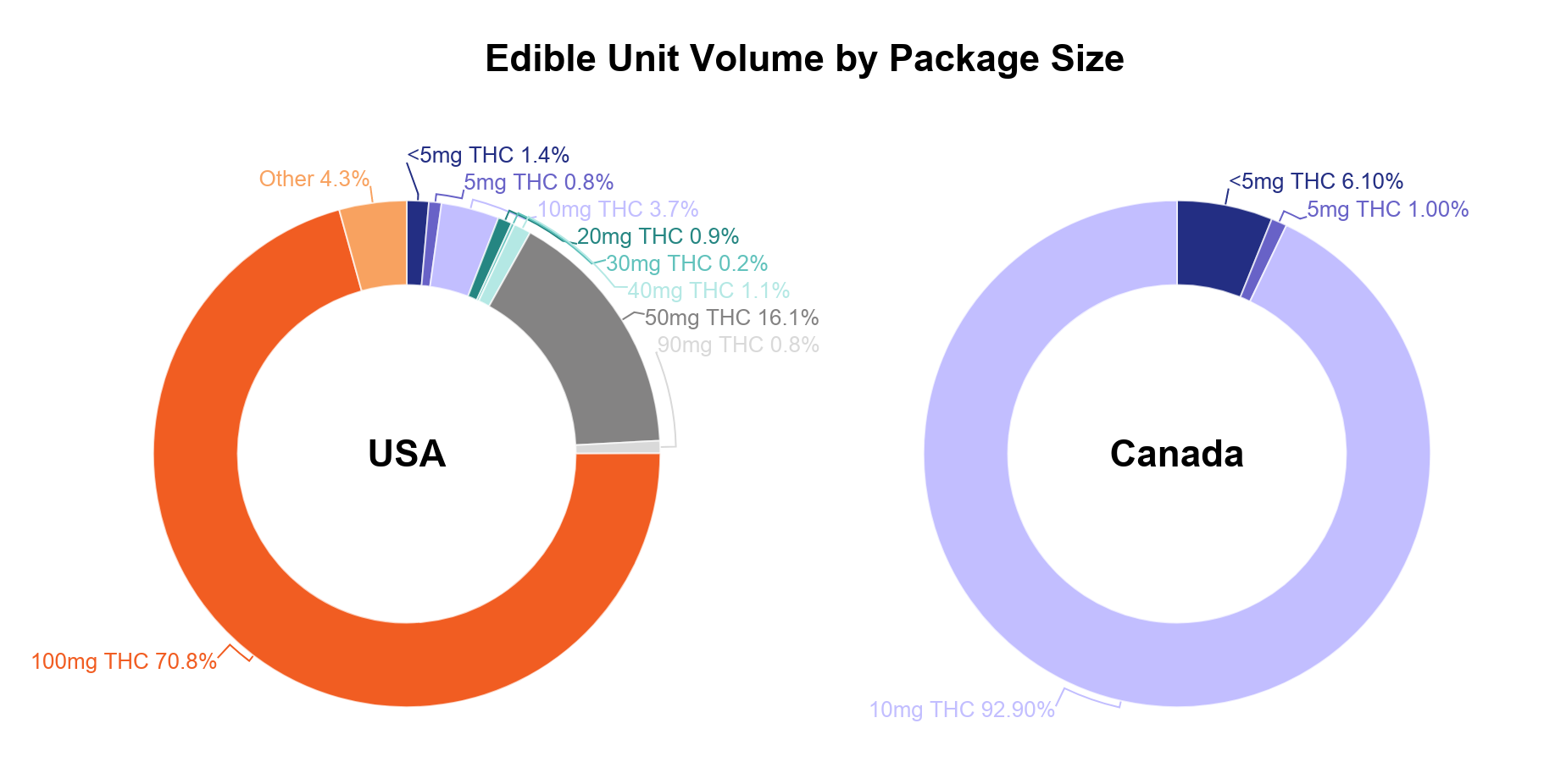 Cannabis Edibles: A look at category data & performance | Headset