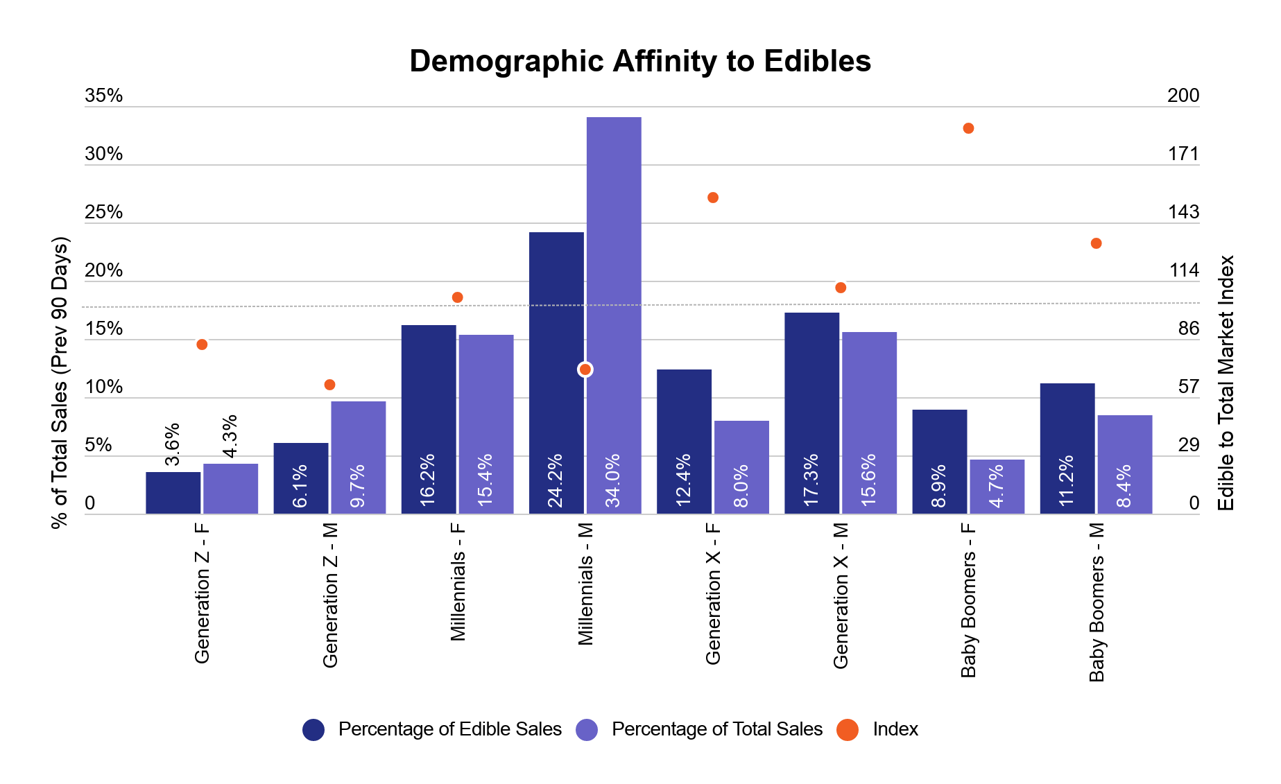 Cannabis Edibles: A look at category data & performance | Headset