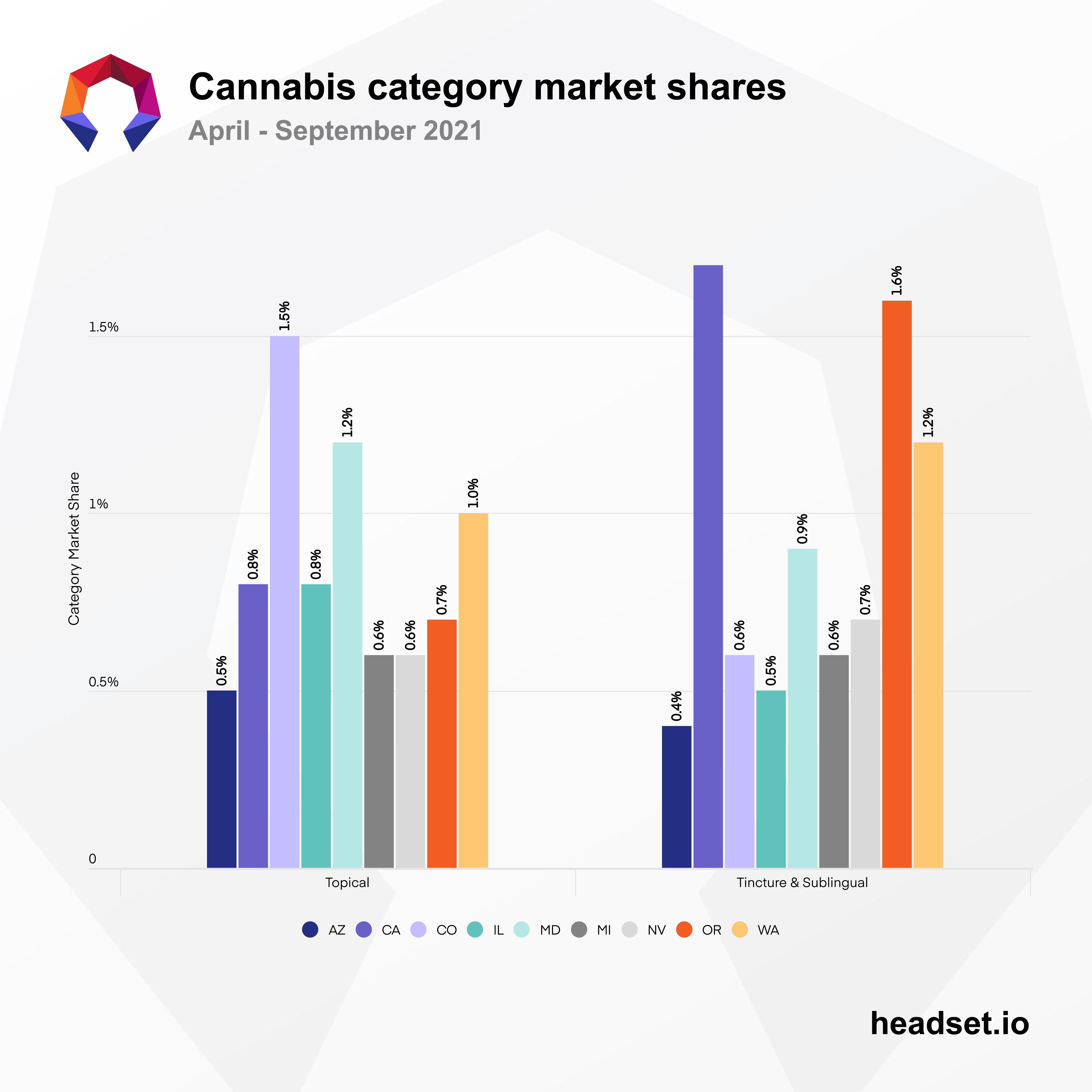 Cannabis category market shares in Arizona
