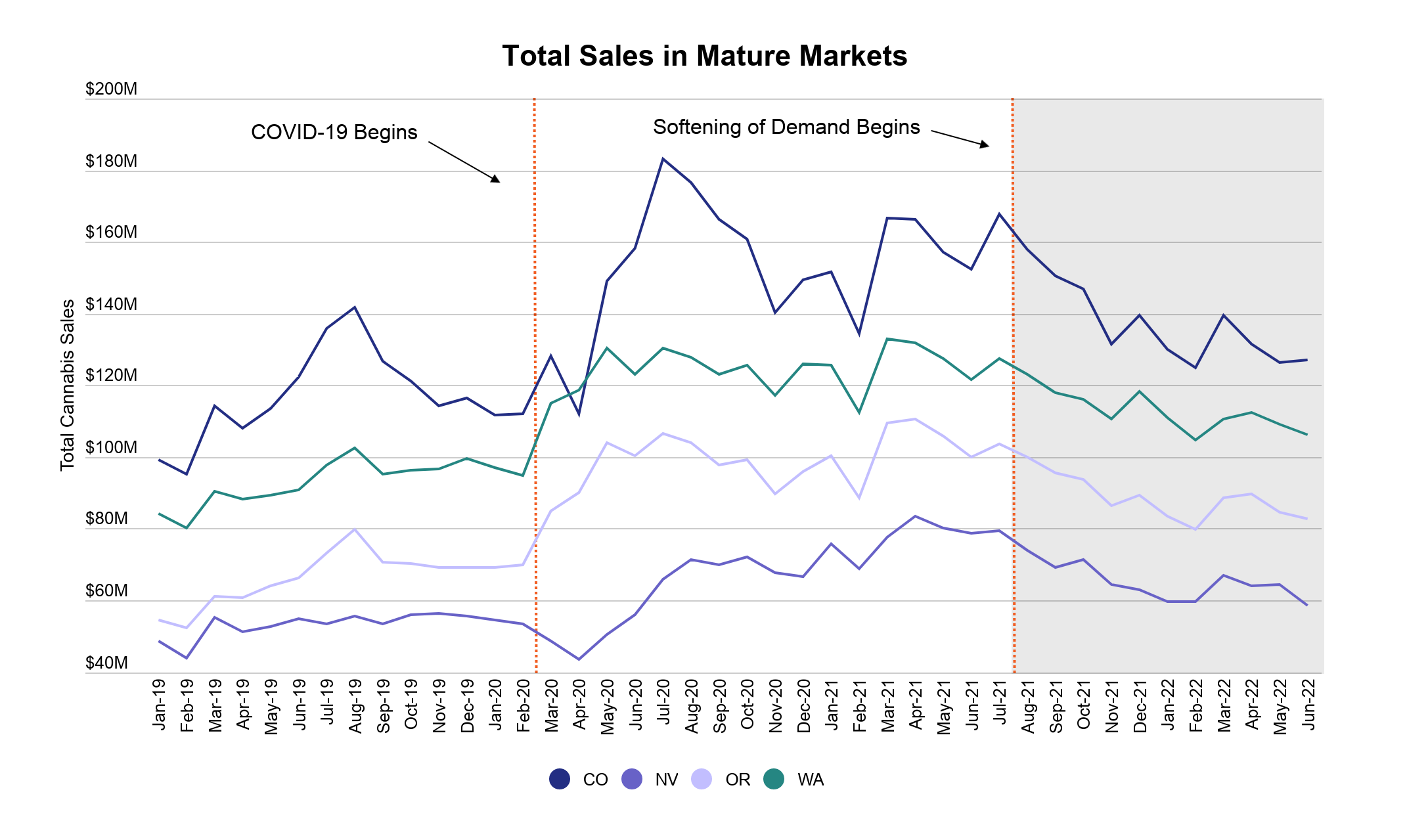 An analysis of declining growth in recent US cannabis sales | Headset